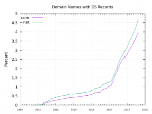 Verisign Will Help Strengthen Security with DNSSEC Algorithm Update ...